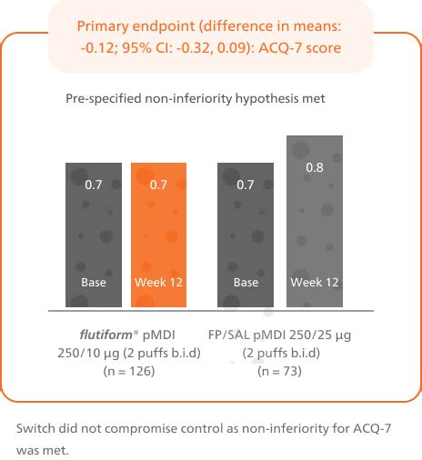 Flutiform® Fluticasone Propionateformoterol Evidence Napp