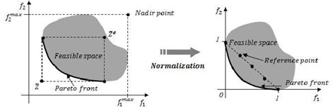 Figure 2 From A Multiple Reference Point Based Evolutionary Algorithm