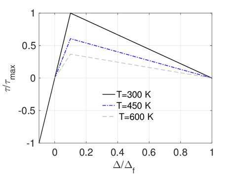 Traction Separation Relations At Different Temperatures Download