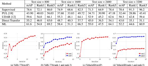 Figure 3 From Learning Multiple Semantic Knowledge For Cross Domain Unsupervised Vehicle Re