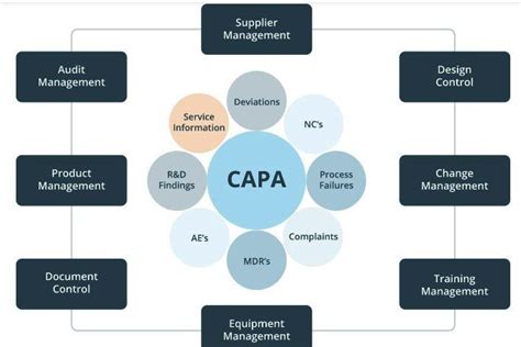 CAPA In Pharma Corrective And Preventive Action Flair Pharma The Knowledge Kit