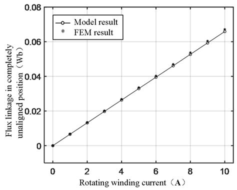 Sustainability Free Full Text Decoupling Characteristics And Torque Analytical Model Of