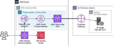 Aws Security Danilo Poccia