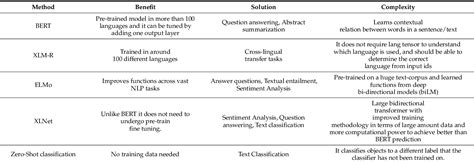 Table 1 From Zero Shot Emotion Detection For Semi Supervised Sentiment Analysis Using Sentence
