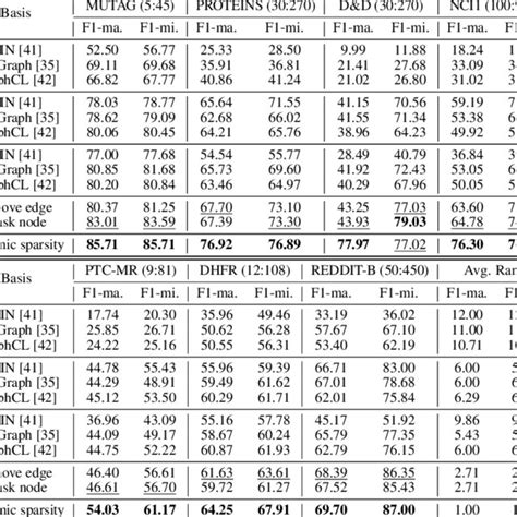 Class Imbalanced Graph Classification Results Numbers After Each Download Scientific Diagram