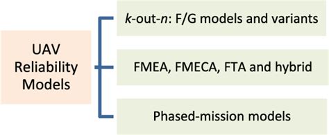 Figure 3 From Reliability Theory And Practice For Unmanned Aerial Vehicles Semantic Scholar