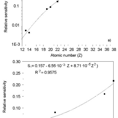 Relative Sensitivity Experimental And Calculated For K A And L