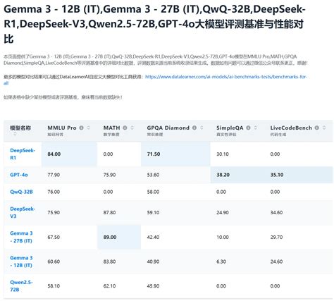 Google开源第三代Gemma 系列模型支持多模态最多 K输入其中Gemma B在大模型匿名竞技场得分超过了Qwen Max 数据学习者官方网站