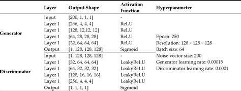 Table 2 From A Generative Deep Learning Approach For Improving The
