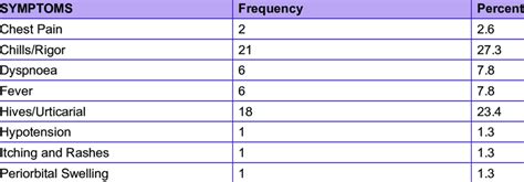 Frequency Distribution Of Clinical Features Of The Transfusion