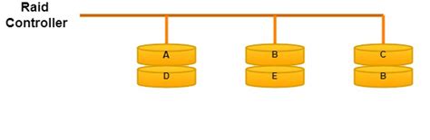 storage types in dbms geeksforgeeks