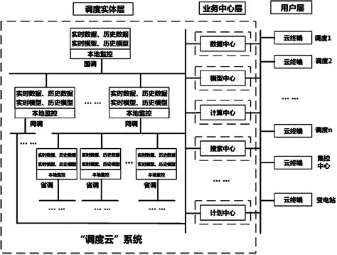 A Power Grid Dispatching Cloud System Eureka Patsnap