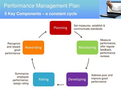What Are The Main Components Of A Performance Management System Design Talk