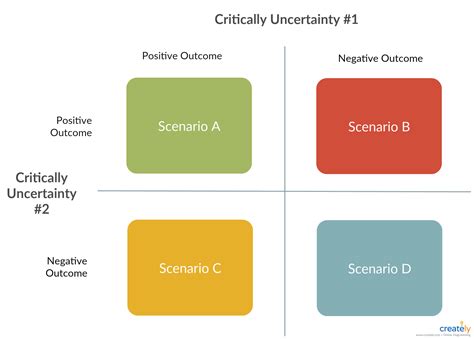 Scenario Planning Example For Business Success