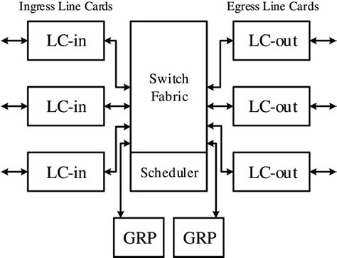 Architecture Of A Switch Download Scientific Diagram