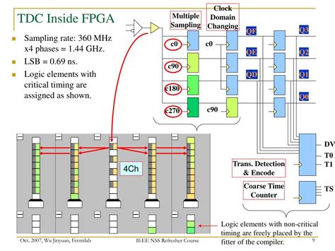 Ppt Digital Design With Fpgas Examples And Resource Saving Tips Screen A Powerpoint