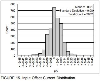 OPA Input Bias Current Over Temperature Amplifiers Forum Amplifiers TI E E Support Forums