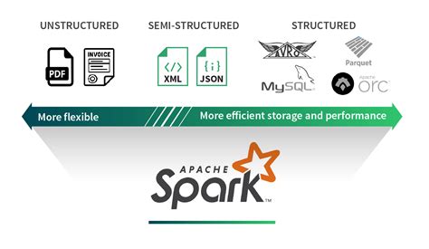 travailler avec différents formats de données dans pyspark