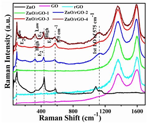Room Temperature Raman Spectra Of Go Rgo Zno Qd And