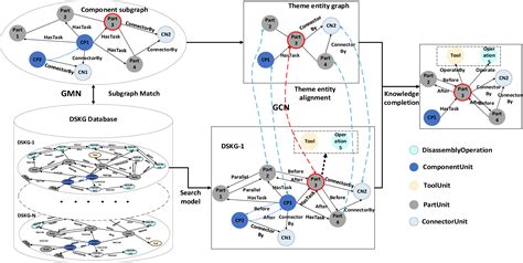 Generation Of Humanrobot Collaboration Disassembly Sequences For End