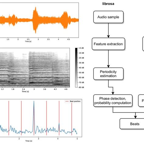 Signal Flow Of Beat Tracking Systems [5 6] Download Scientific Diagram