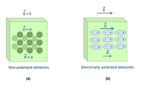 Electric Displacement And Electrostatic Energy Electronics Lab
