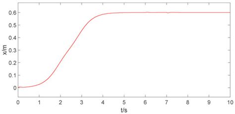 Electronics Free Full Text The Prescribed Time Sliding Mode Control For Underactuated Bridge