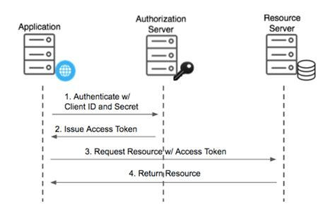 A Comprehensive Guide To Oauth 20 Grant Types Security And