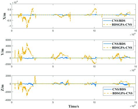 Position Error In Three Directions Download Scientific Diagram