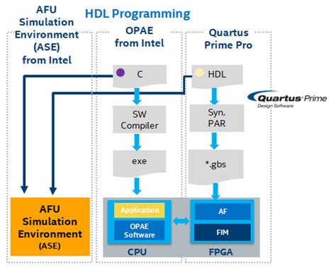 Afu Developer Guide Ofs