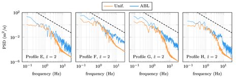 14 Power Spectral Density Analysis Of The Streamwise Velocity
