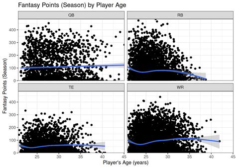 5 Data Visualization Fantasy Football Analytics Statistics