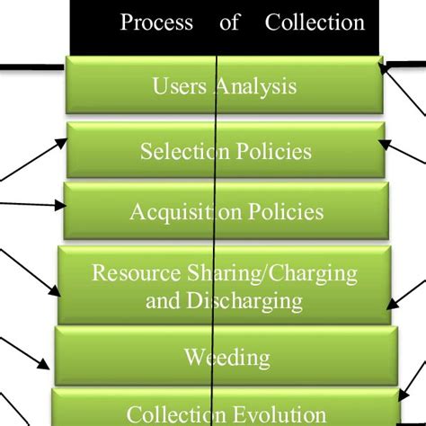 Process Of Collection Development Download Scientific Diagram