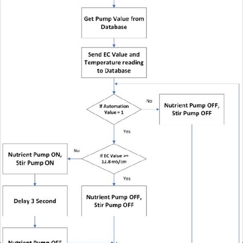 Flowchart Of Automatic Nutrient Pump And Monitoring System Download Scientific Diagram