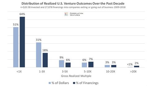 The Untold Side Of Venture Capital Tracking The Misses We Hear Plenty About The Success Stories
