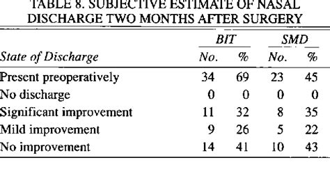 Table 8 From Inferior Turbinectomy Versus Submucosal Diathermy For Inferior Turbinate
