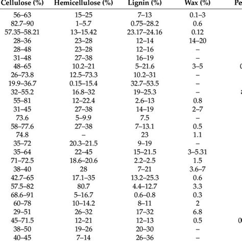 Fiber Extraction Process A Cg Plant B Retting Process C Cgf
