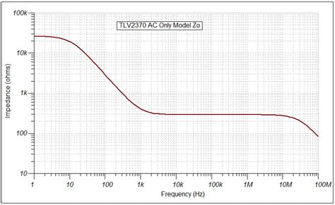 what is the tlv2372 open loop output impedance amplifiers forum