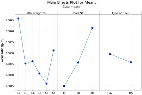 Main Effects Plot For Mean Wear Rate Download Scientific Diagram