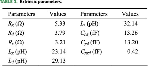 Table 3 From An Improved Method For Inp Hemt Noise Parameter Determination Based On 50 Ω Noise
