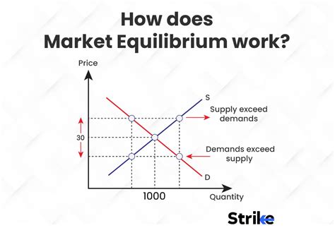 Market Equilibrium Definition Types Factors And Example