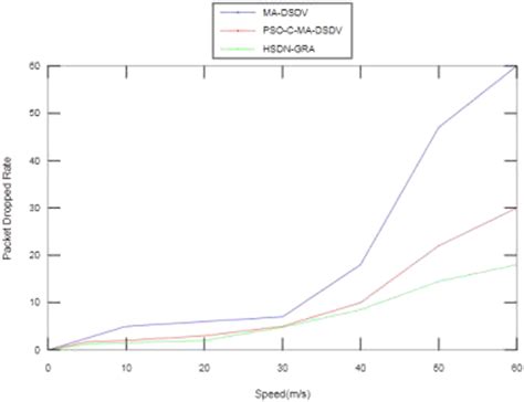 Packets Dropped Rate Versus Speed Value Download Scientific Diagram