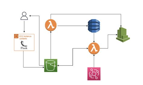 Github Harikrishnavinjameffective Deduplication And Selective Compression In Aws S3
