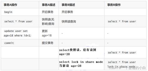 【mysql】事务的4大属性，对隔离级别的详细讲解事务的默认属性 Csdn博客