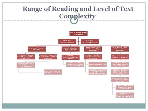 Range Of Reading And Level Of Text Complexity
