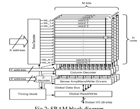 Figure From Design And Simulation Low Power SRAM Circuits Semantic Scholar