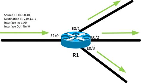 Multicast Accounting Configuration Using Flexible Netflow Part One