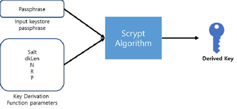 generate a derived key download scientific diagram