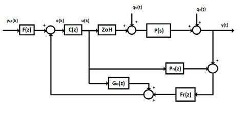 Dtc Of Filtered Smith Predictor For Mimo Case In Discrete Time