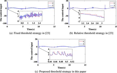 Control Signal Of Different Strategies Download Scientific Diagram
